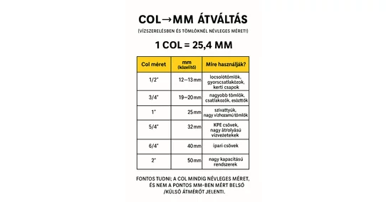 Egy col hány milliméter? Col → mm átváltás, táblázat és gyakori példák